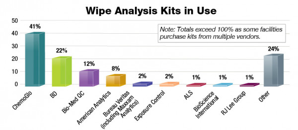Wipe Analysis : July 2021 : HD Handling - Pharmacy Purchasing ...