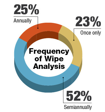 Wipe Analysis : July 2021 : HD Handling - Pharmacy Purchasing ...