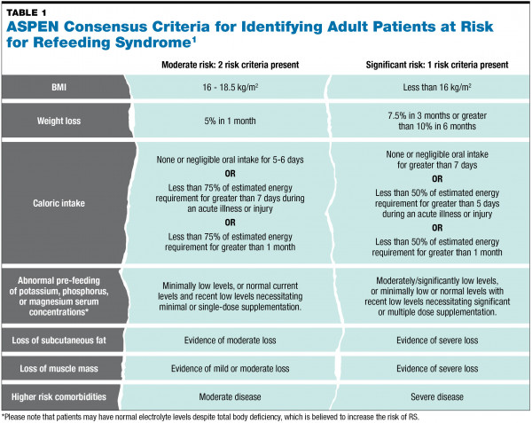 Redefining Benchmarks for Refeeding Syndrome : August 2021 : Parenteral ...