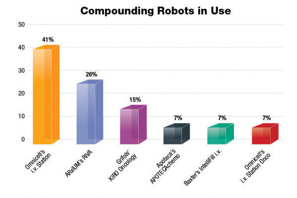 IV Compounding Robots : August 2021 - Pharmacy Purchasing & Products ...