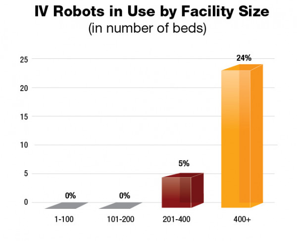 IV Compounding Robots : August 2021 - Pharmacy Purchasing & Products ...
