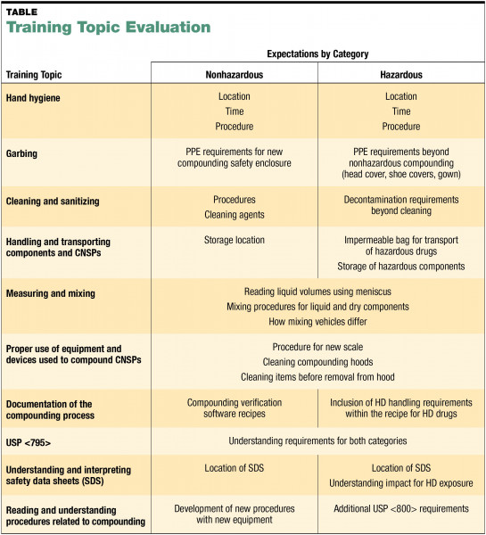 Training Checklists for Nonsterile Compounding : January 2022 ...