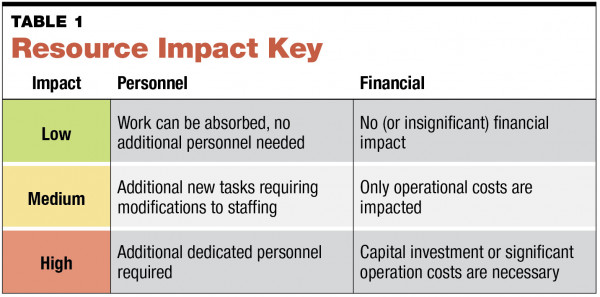 Assess the Resource Impact of USP Revisions : January 2022 - Pharmacy ...