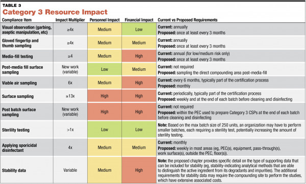 Assess the Resource Impact of USP Revisions : January 2022 - Pharmacy ...