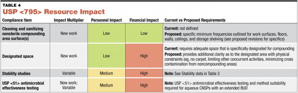 Assess the Resource Impact of USP Revisions : January 2022 - Pharmacy ...