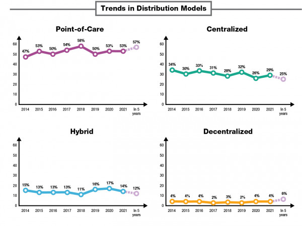 Medication Distribution Models : August 2021 - Pharmacy Purchasing ...