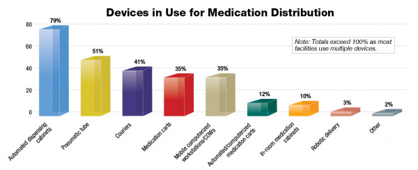 Medication Distribution Models : August 2021 - Pharmacy Purchasing ...